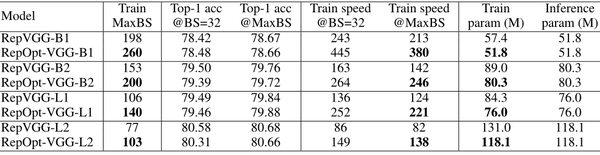 通用 Vision Backbone 超详细解读 (七)：重参数化你的优化器：VGG 型架构 + 特定的优化器 = 快速模型训练 + 强悍性能 - 知乎