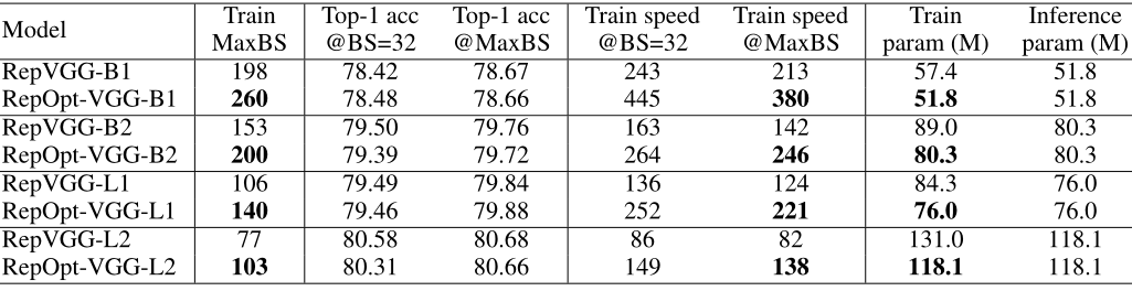 通用 Vision Backbone 超详细解读 (七)：重参数化你的优化器：VGG 型架构 + 特定的优化器 = 快速模型训练 + 强悍性能 - 知乎