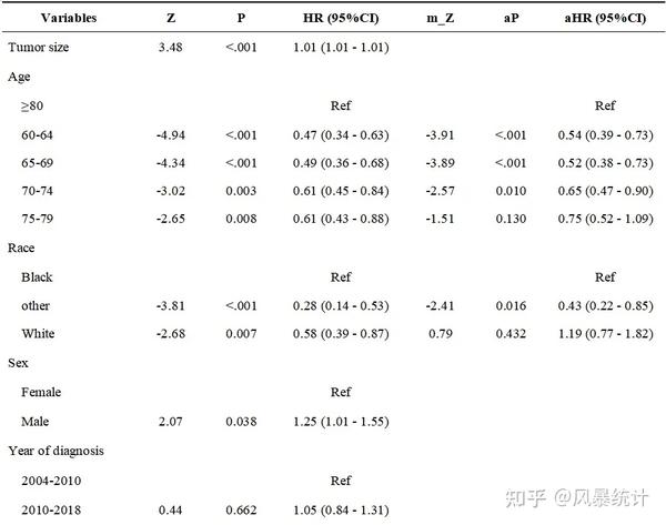 cox构建预测模型（3）：如何用R语言做cox先单后多回归分析！（附全套代码） - 知乎