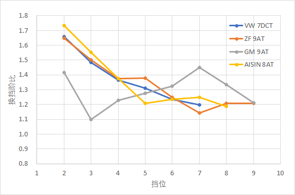 AT变速箱最新资讯及技术分析（二十五）—9AT对比分析（横置篇） - 知乎