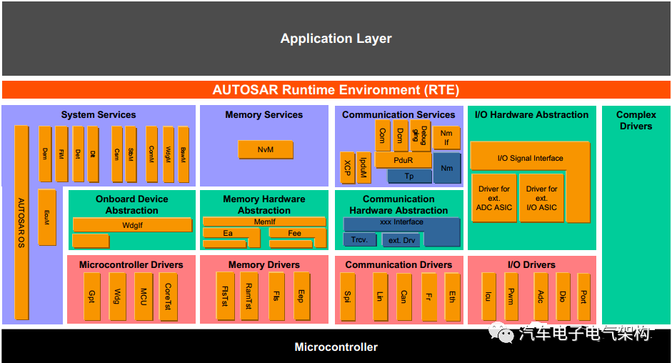 SOA在汽车上的应用（系列1-2） - 知乎