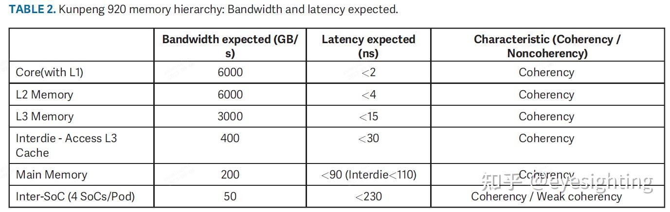 【芯片论文】华为鲲鹏920：首款基于7nm Chiplet的64核云服务ARM SoC - 知乎