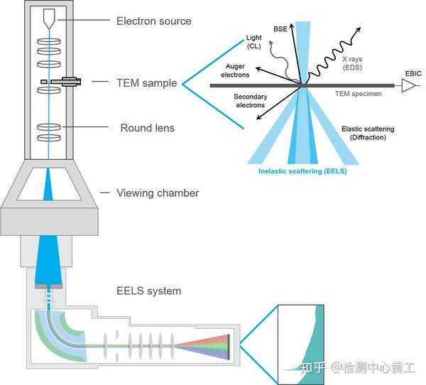 秒懂电子能量损失谱(EELS)及其在材料研究中的应用 - 知乎