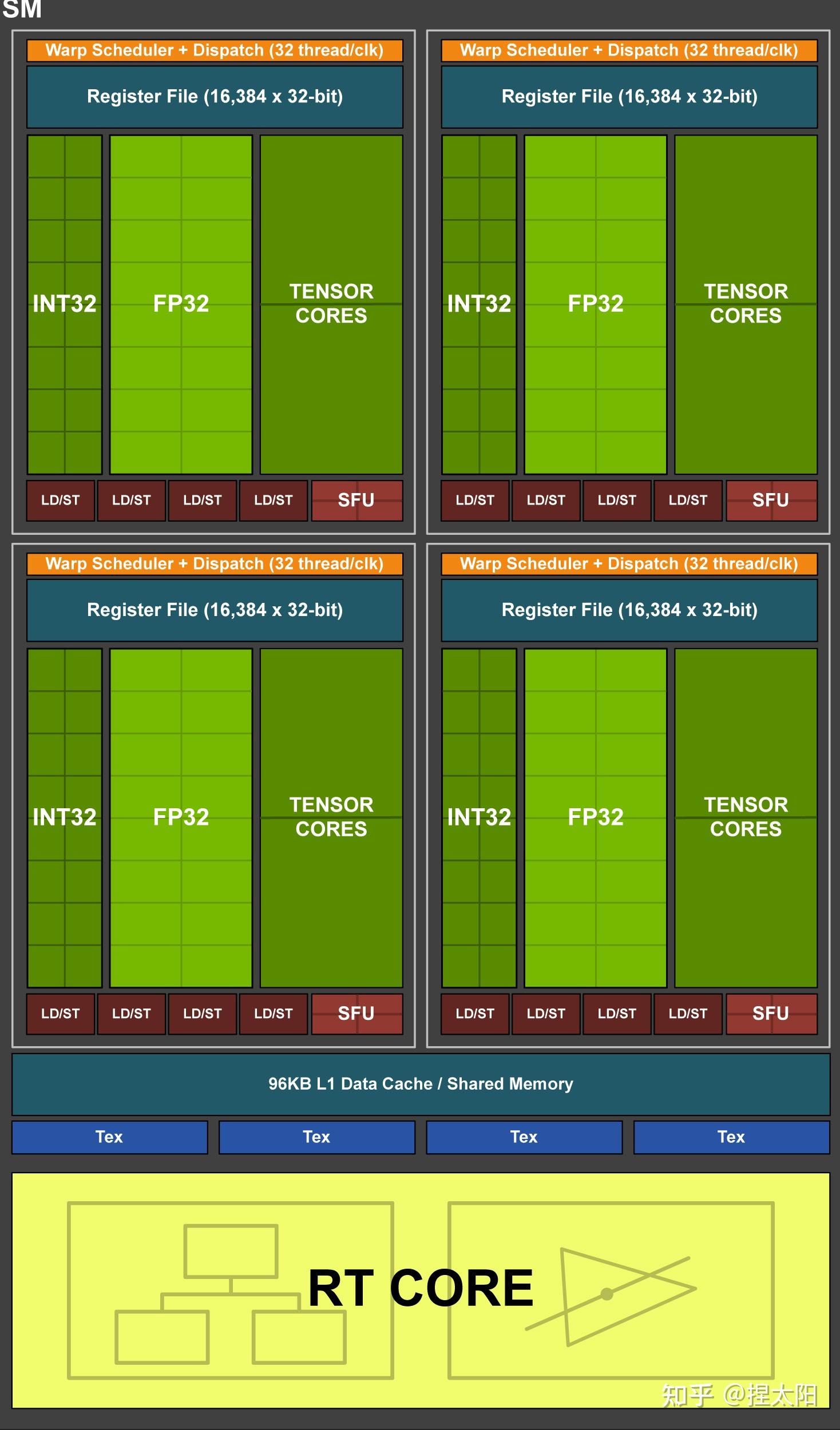 Nvidia Gpu 架构梳理 知乎