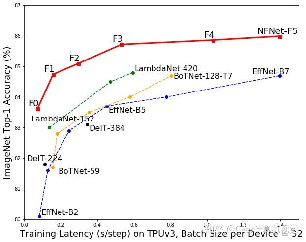 最强ResNet变体！归一化再见！DeepMind提出NFNet，代码已开源！ - 知乎