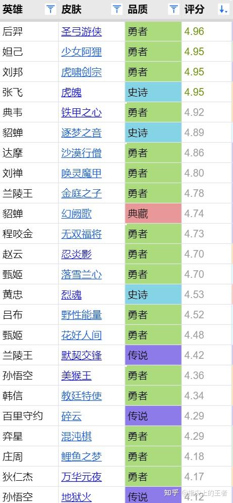 貂蝉“幻阙歌”评分公布，仅比星域神启高一线，貂蝉皮肤评分垫底 - 知乎