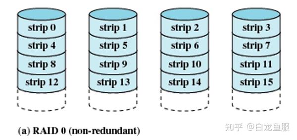 RAID阵列 - 知乎