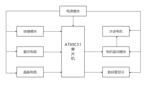 (51单片机)课设项目1 按键控制步进电机转向、转速、启停。 知乎
