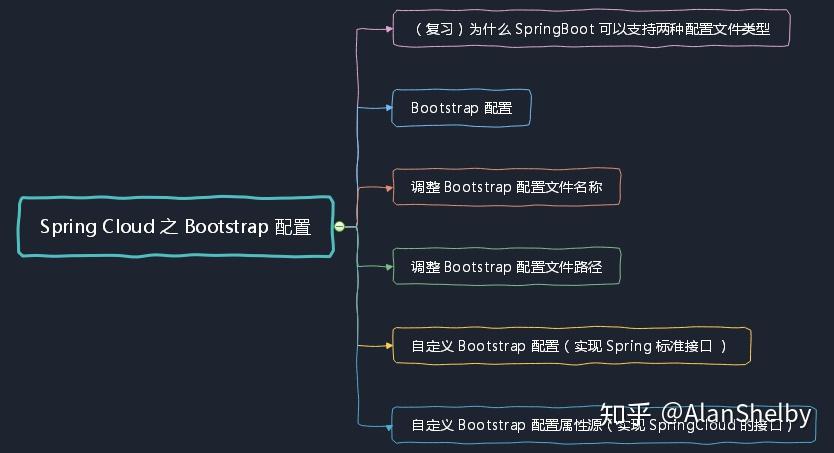 Spring Cloud 之 Bootstrap 配置 - 知乎