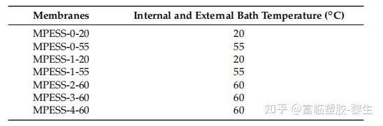 一种通过非溶剂辅助逆热诱导相分离 (RTIPS) 法制备亲水性均质 PES 中空纤维膜的简便方法 - 知乎