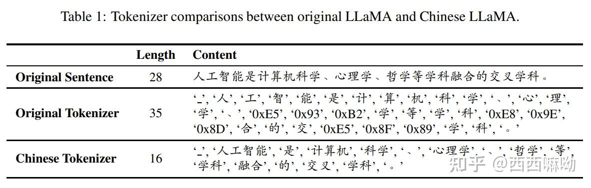 Chinese-LLaMA-Alpaca技术报告 - 知乎
