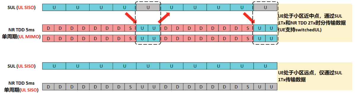 Uplink switching 超级上行介绍-5G Release 16系列文章 - 知乎