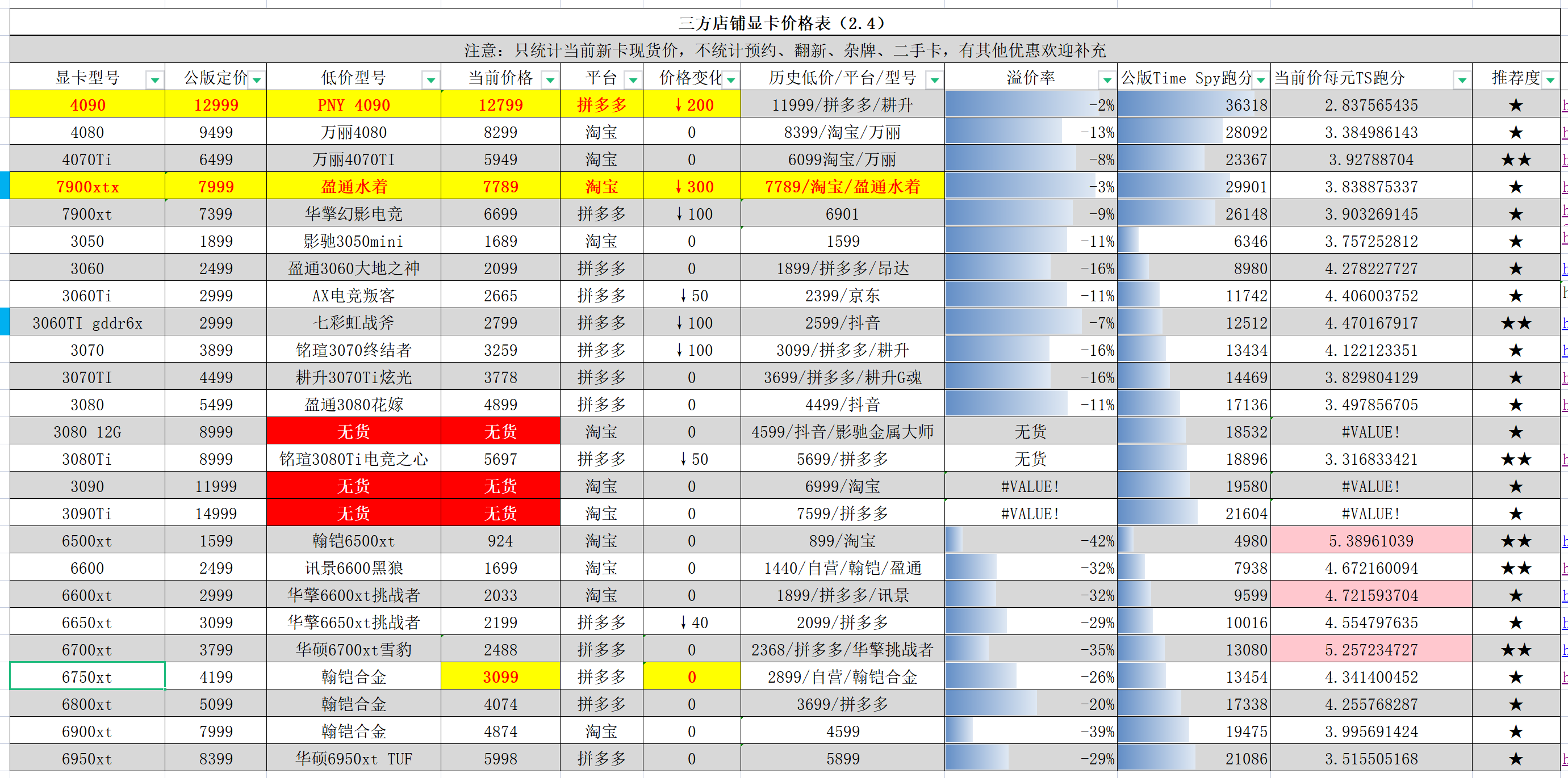2.4显卡价格（7900xtx历史新低/4090首次上steam榜单） - 知乎