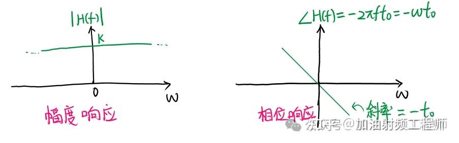 Group delay和phase delay是怎么影响信号的？ - 知乎