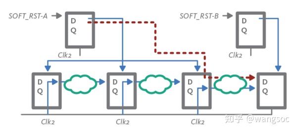 RDC Reset Domain Crossing - 知乎