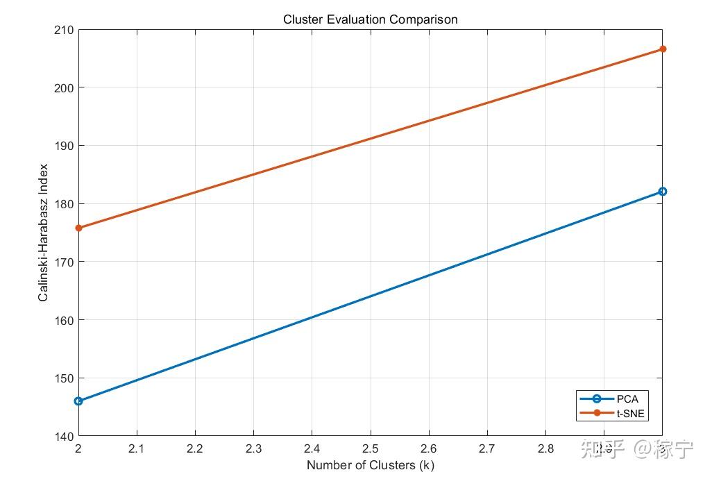 MATLAB | PCA & T-SNE降维及评估指标对比 - 知乎