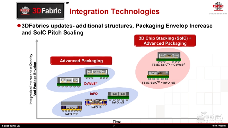 台积电最新先进封装路线图揭晓！2035年前实现1μm内SoIC互连 - 知乎