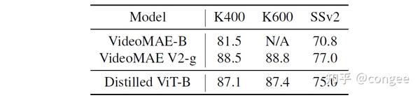 [CVPR 2023] VideoMAE V2: 可扩展的视频基础模型预训练范式，训练出首个十亿参数量视频自监督大模型 - 知乎