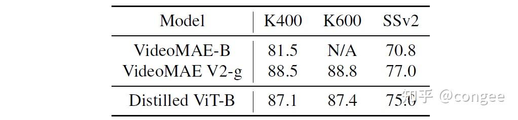[CVPR 2023] VideoMAE V2: 可扩展的视频基础模型预训练范式，训练出首个十亿参数量视频自监督大模型 - 知乎
