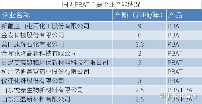 投资3.1亿元，年产5万吨碳酸二甲酯、6万吨PBAT/PBS项目开工 - 知乎