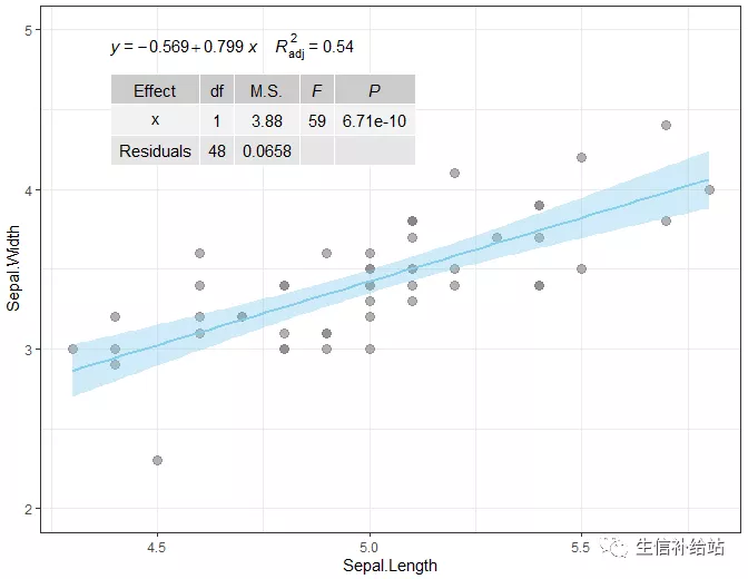 R-ggpmisc|回归曲线添加回归方程，R2，方差表，香不香？ - 知乎