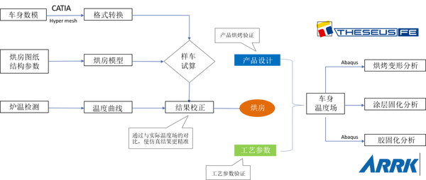 THESEUS-FE OVEN 烘烤仿真模拟分析 - 知乎