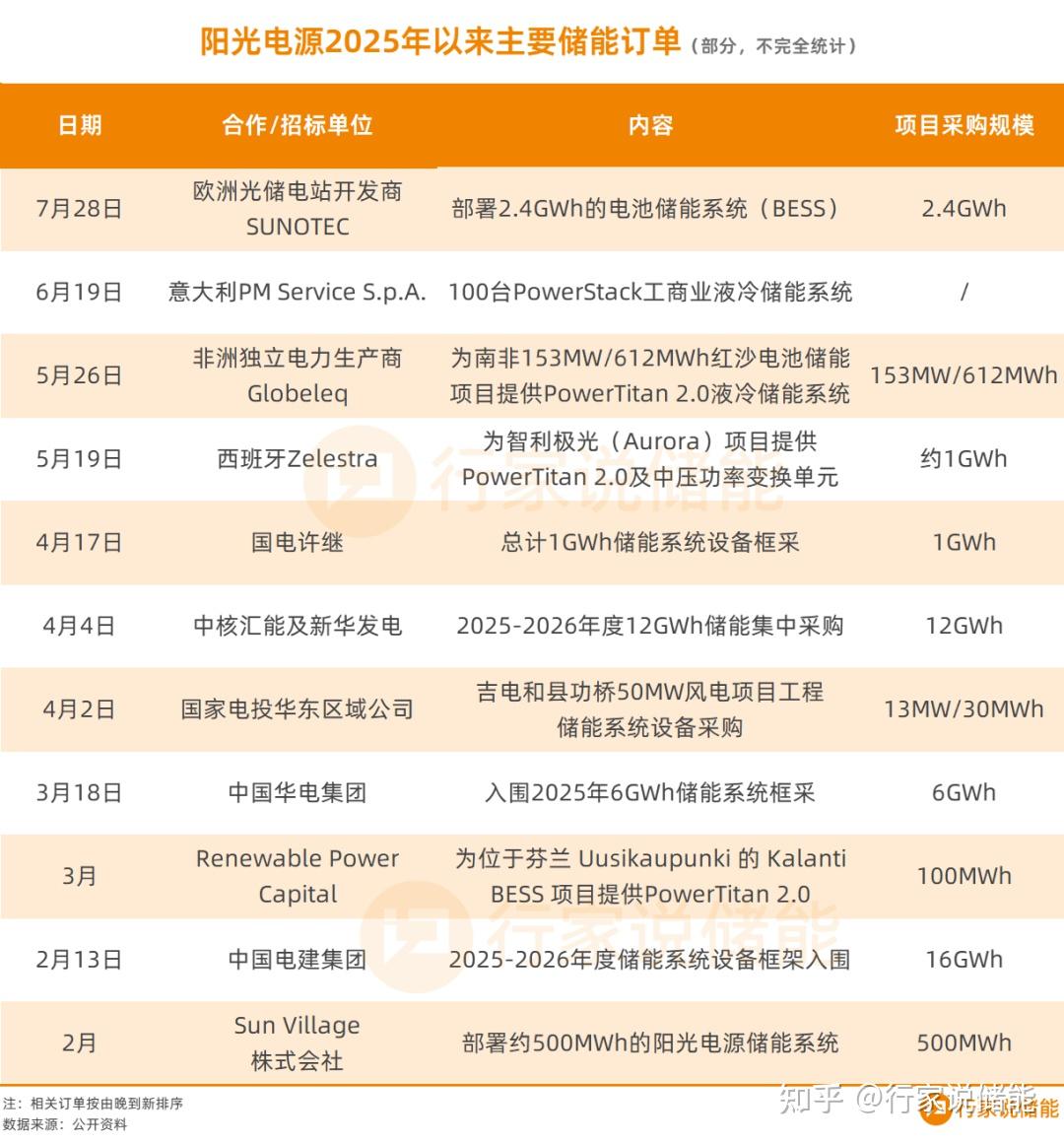 2.4GWh！阳光电源又签储能大单 - 知乎