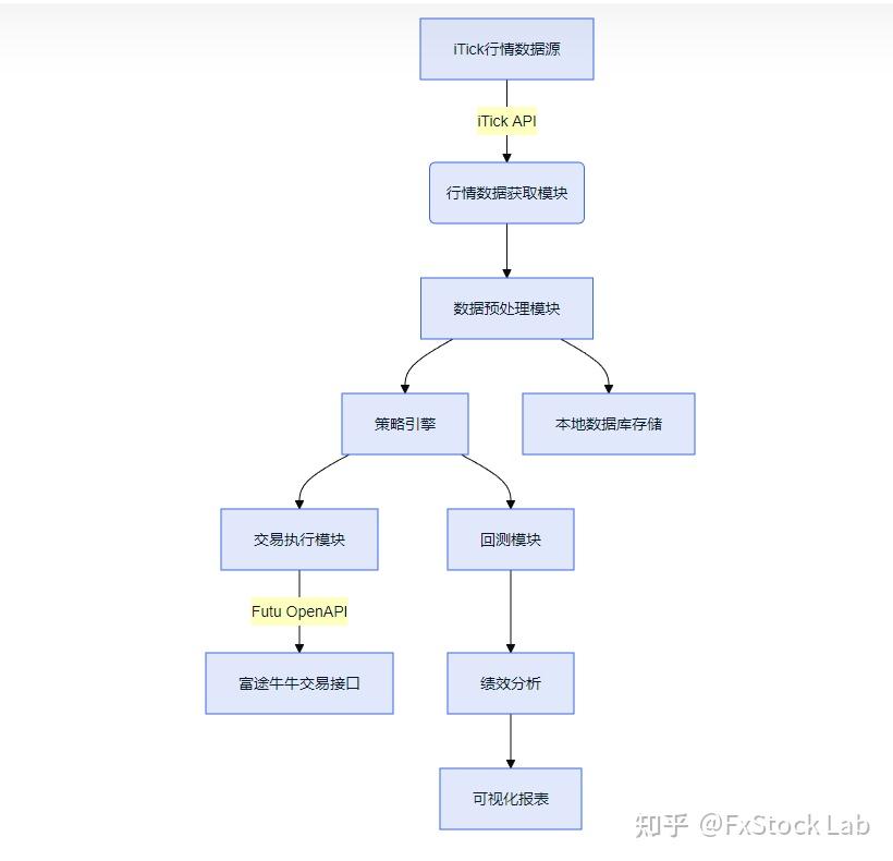 iTick 港美股实时行情API结合富途牛牛交易接口实现个人量化交易高频股票API - 知乎