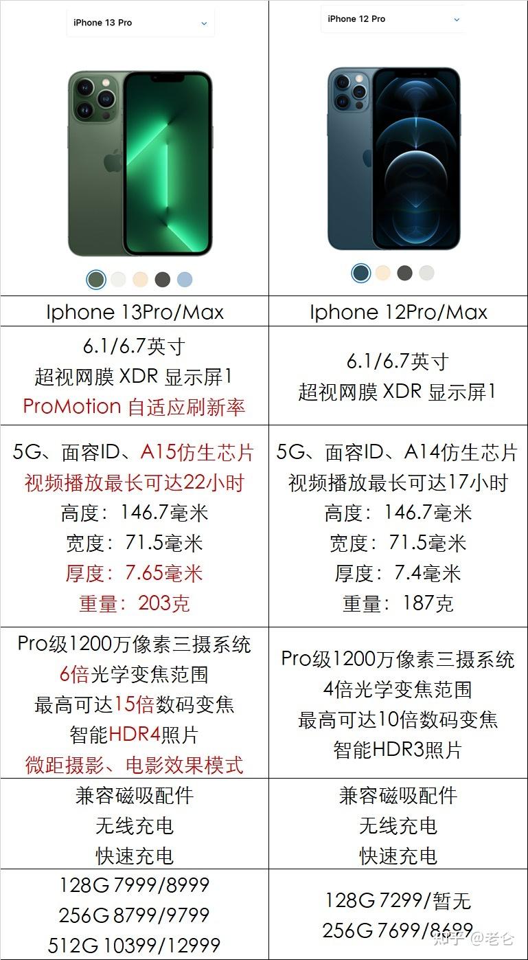 iphone13系列提质降价？本文教你iphone12pro/max和iphone13pro/max如何选！ - 知乎