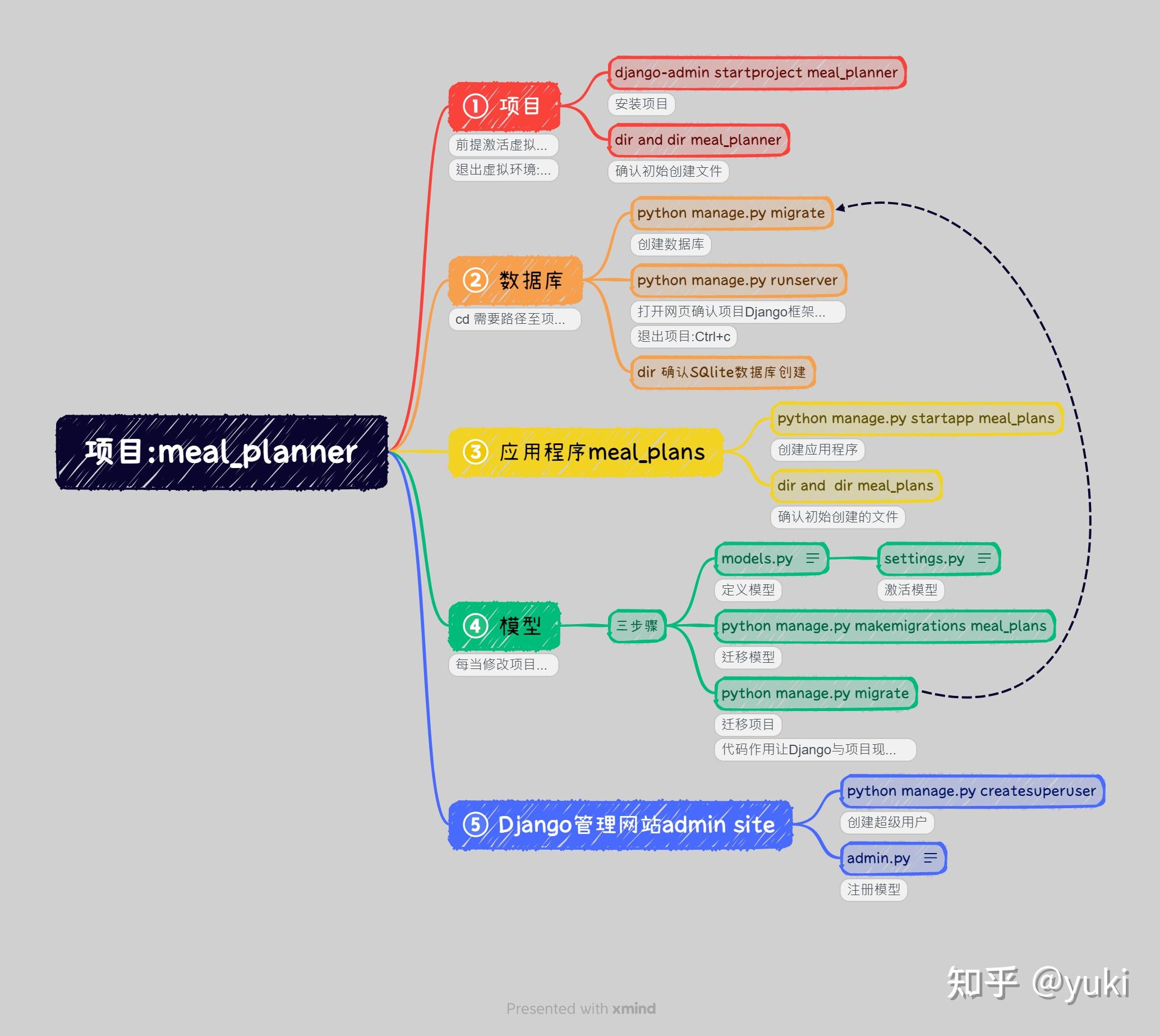 Python编程：从入门到实践（第2版）第18 5章课后代码练习 知乎