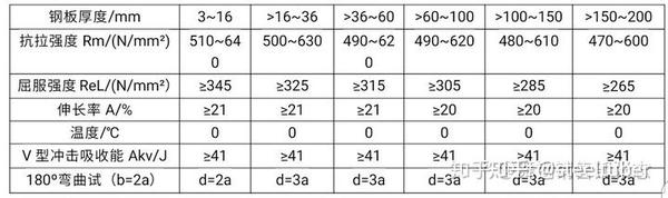 Q345R是什么材料，有什么特性？ - 知乎