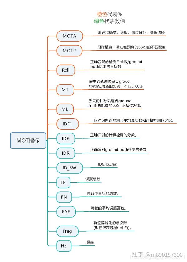 多目标跟踪算法（MOT）评价指标 - 知乎