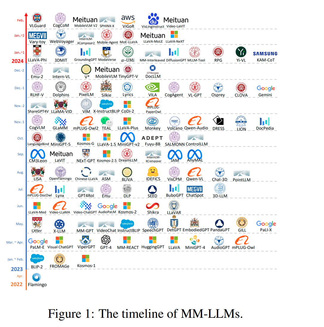 多模态大模型综述 MM-LLMs - 知乎