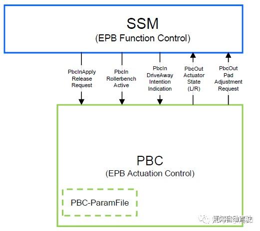 EPB功能安全笔记(5)：EPB系统软件接口定义 - 知乎