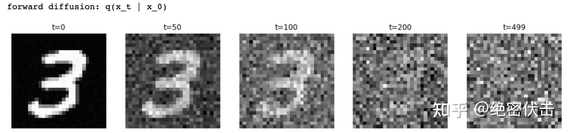 AIGC爆火的背后——扩散模型DDPM浅析 - 知乎