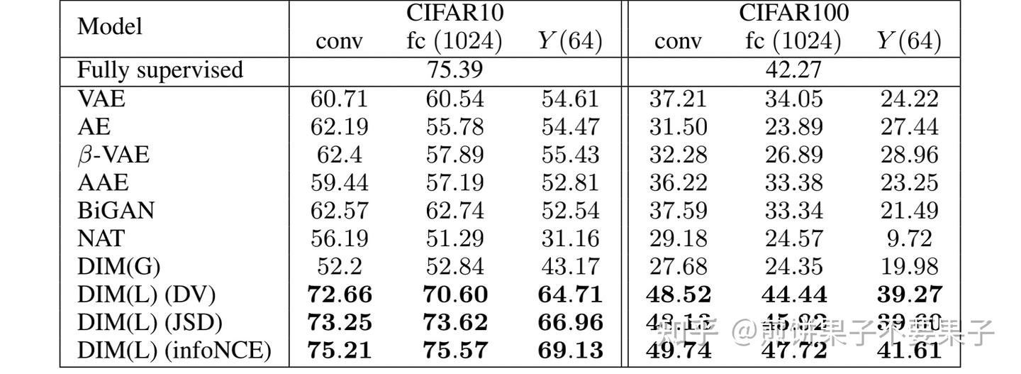 【互信息 Deep InfoMax】Learning Deep Representations by Mutual Information Estimation and ...