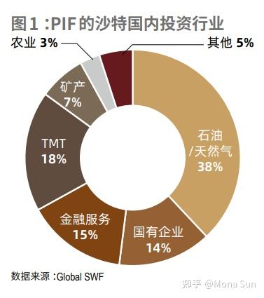 主权财富基金“沙特模式”：PIF的全球化与本土化 - 知乎