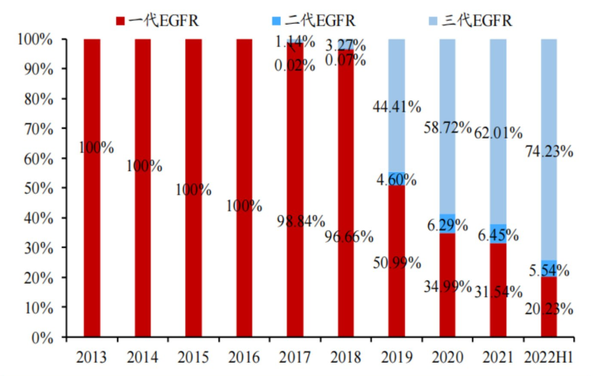 “肺癌王者”的第三代EGFR-TIK获批，百亿黄金赛道卷上天 - 知乎