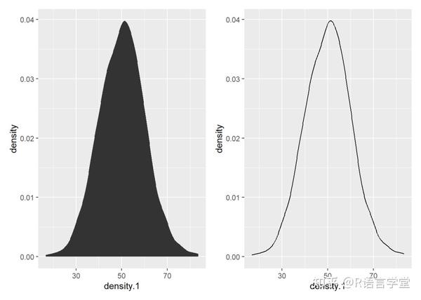 ggplot2 | 统计变换与柱形图、直方图、密度图 - 知乎