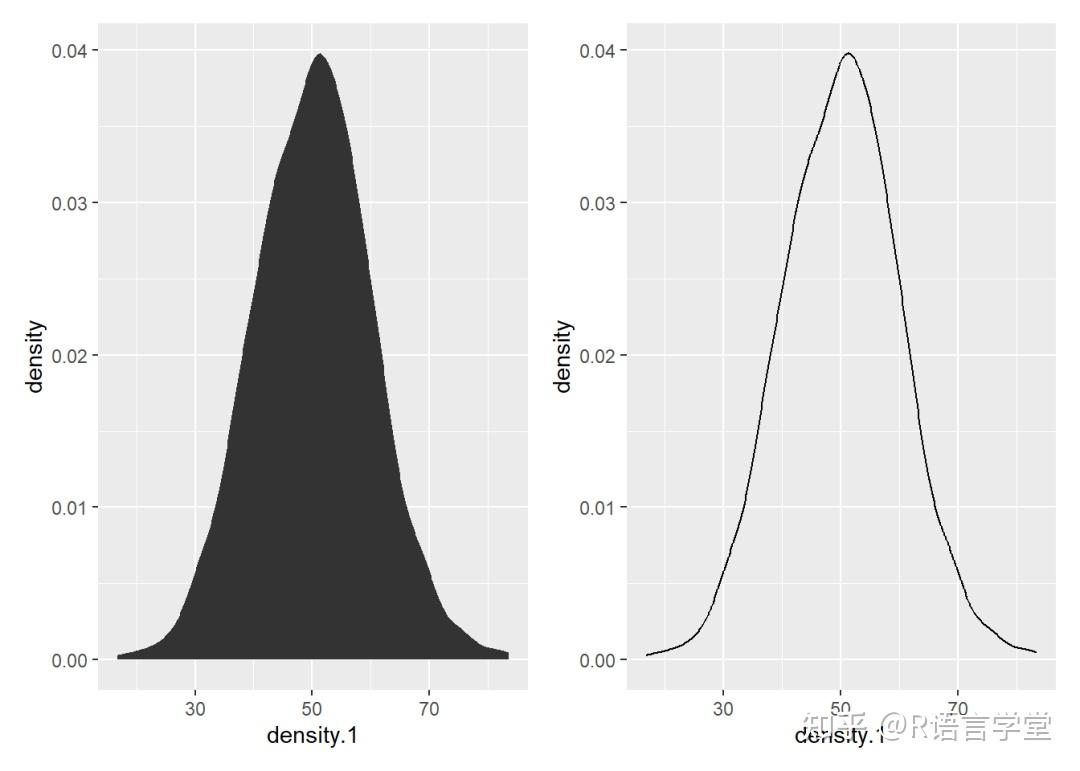 ggplot2 | 统计变换与柱形图、直方图、密度图 - 知乎