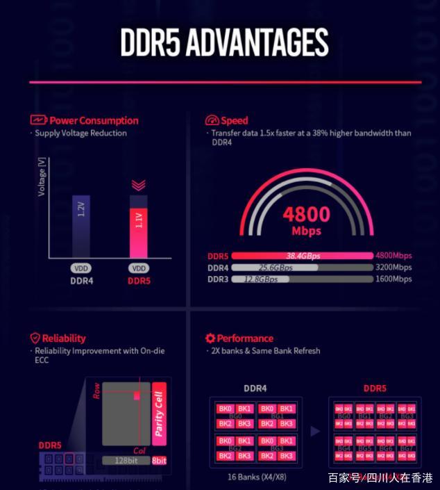 GDDR5 vs DDR5 vs LPDDR5内存有什么区别？ - 知乎