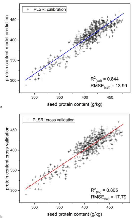 大豆双氮固定和籽粒氮含量的光谱传感高通量筛选 - 知乎