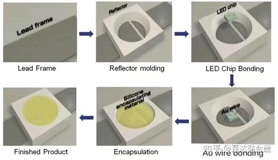 浅谈一下Mini LED封装材料介绍 - 知乎