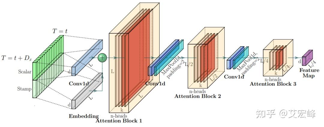 【时序】Informer：对长序列预测更高效的Transformer - 知乎