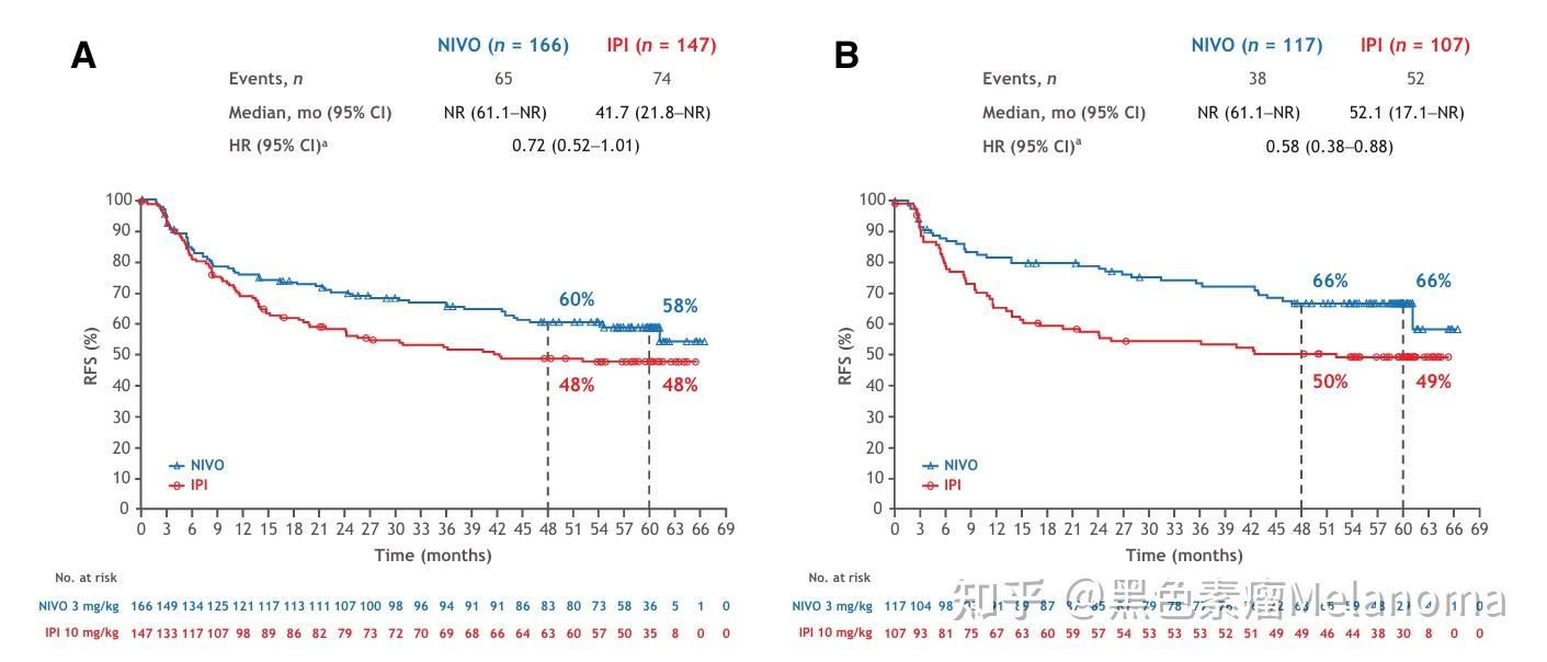【Clinical Cancer Research】可切除的III/IV期黑色素瘤免疫辅助治疗5年随访结果更新（CheckMate-238） - 知乎