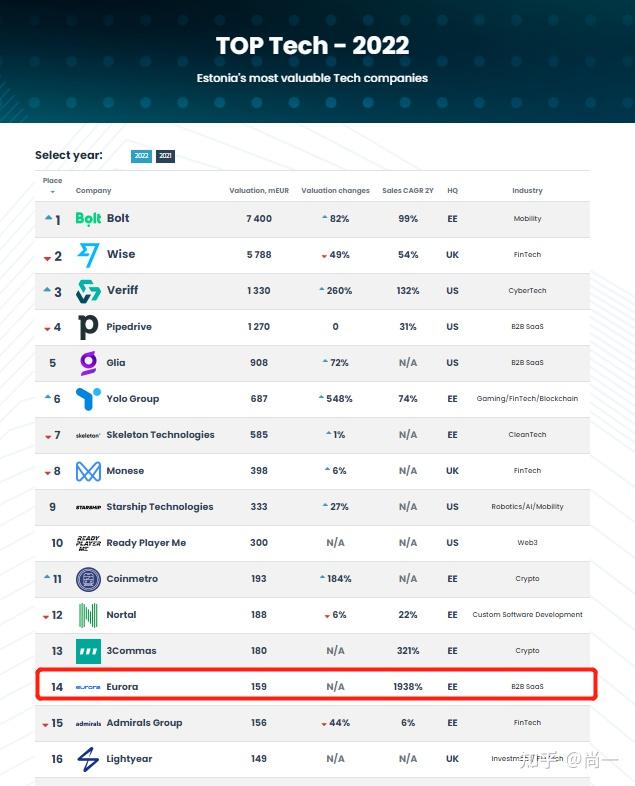 喜讯！Eurora荣登爱沙尼亚2022年度TOP Tech排行榜14强 - 知乎