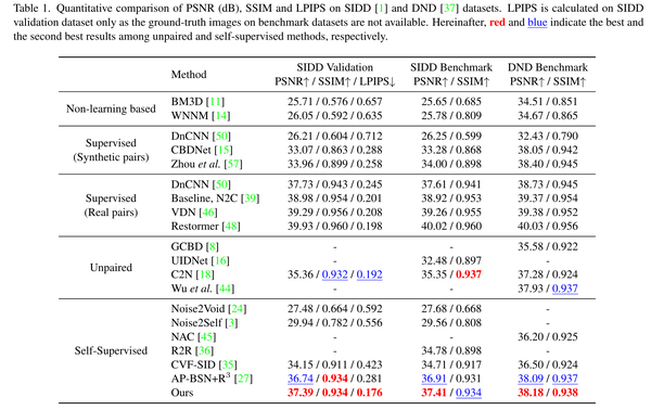 CVPR2023: Spatially Adaptive Self-Supervised Learning for Real-World Image Denoising - 知乎