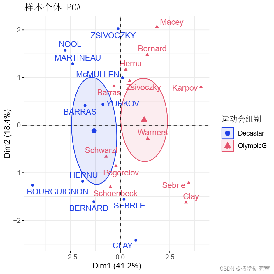 拓端tecdat|R语言主成分分析PCA谱分解、奇异值分解预测分析运动员表现数据和降维可视化 - 知乎