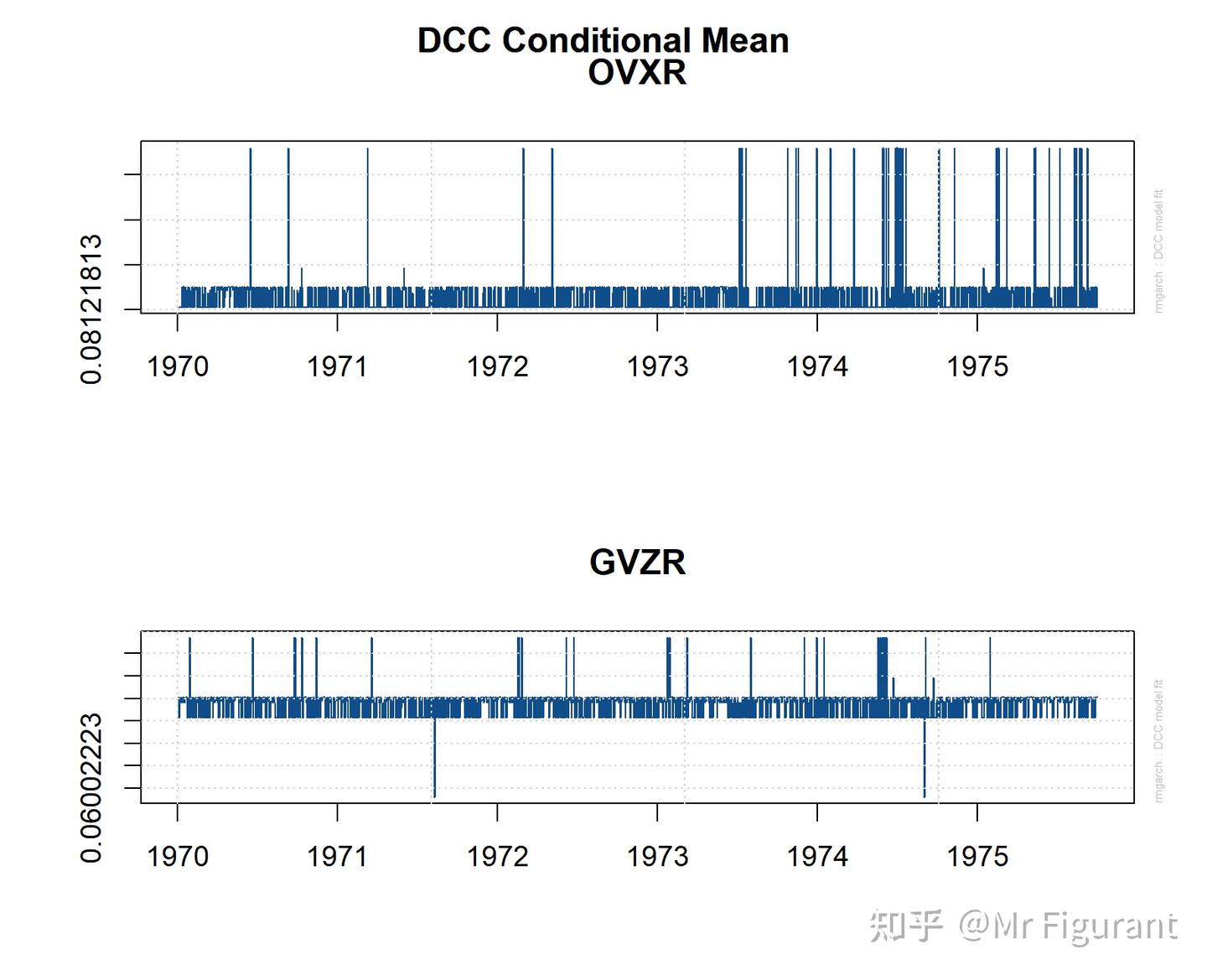 R语言学习：如何构建DCC-GARCH模型？ - 知乎