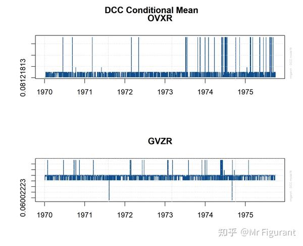 R语言学习：如何构建DCC-GARCH模型？ - 知乎